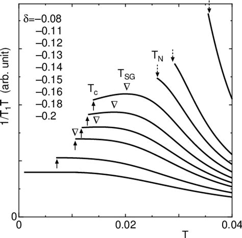 Figure 2 From Phase Diagram Of The Electron Doped Cuprate Superconductors Semantic Scholar