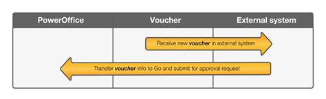 Usecase Voucher Approval PowerOffice API