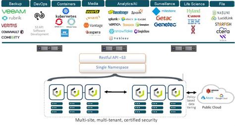 Lenovo Object Storage Powered By Cloudian Storagenewsletter