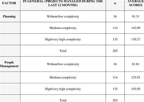 Multiple Comparison Tests For The Different Levels Of Complexity