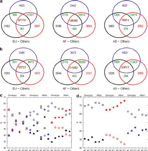 Comparisons Of The Lists Of Associated SNPs Between Calling Algorithms Download Scientific