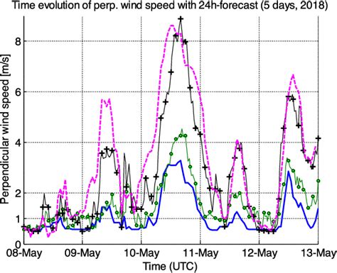 Figure 1 From A Review Of Dynamic Thermal Line Rating Methods With Forecasting Semantic Scholar