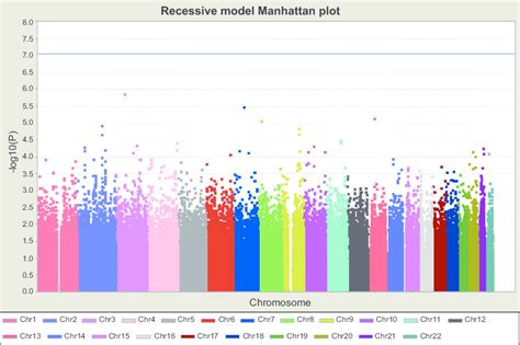 Manhattan Plot For Recessive Model This Is The Gwas Result Assuming
