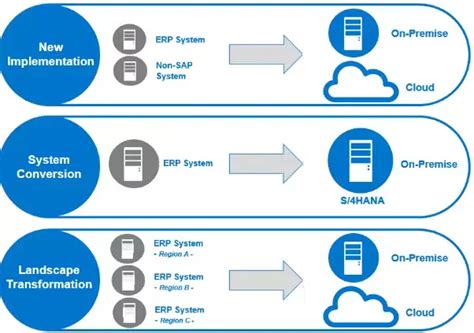 What Is Data Migration To SAP S 4 Hana Dynamo Infotech
