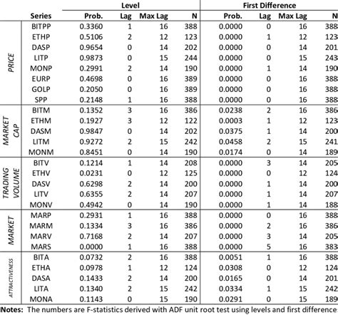 Output Of Adf Analysis Download Table Output Of Adf Analysis Download Table