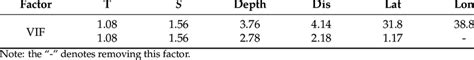 Collinearity Test For Predictor Variables Download Scientific Diagram