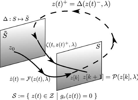Illustration Of The Trajectory In The Hybrid System The Dashed Line