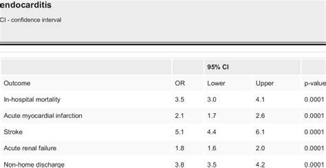 Adjusted In Hospital Outcomes For Ulcerative Colitis Patients With
