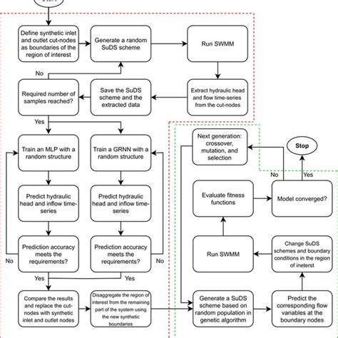 Flowchart Of The Proposed Surrogate‐based Optimization Approach Applied