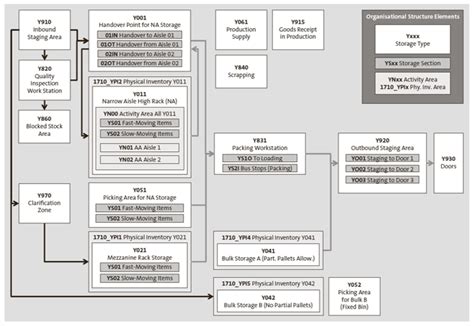 Sap Best Practices For Embedded Ewm