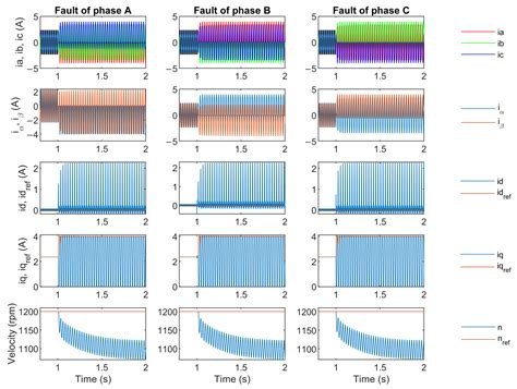 Fault Detection And Localisation Of A Three Phase Inverter With Permanent Magnet Synchronous