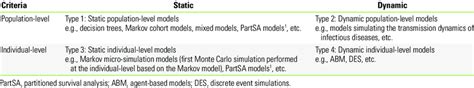 Types Of Simulation Based Decision Analytic Models Used For Economic Download Scientific