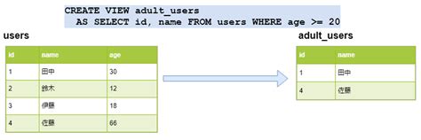 Rdbmsのviewを使ってrailsのデータアクセスをいい感じにする【銀座rails10】｜techracho By Bps株式会社