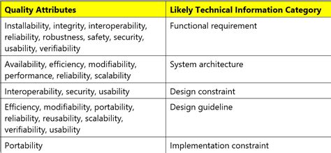 The 6 Most Important Requirements Practices Business Analyst Articles Webinars Templates Jobs