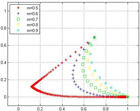 ESS Analysis When M Of Model 1 Changes Download Scientific Diagram