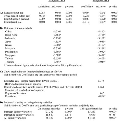 Output Gap Equation Adjusted For Structural Instability Download Table