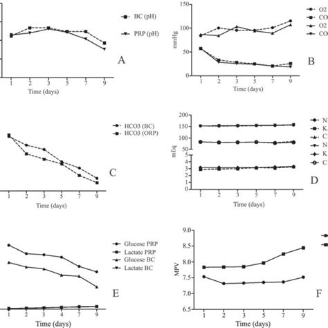 Platelet Surface Expression Of The Cd42b And Cd62p Activation Markers