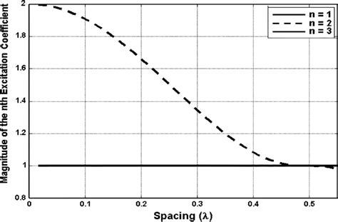 A Phase Of Input Currents For A Linear Array Of Two Isotropic Download Scientific Diagram