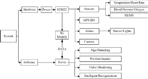 Figure 2 From Design Of Intelligent Monitoring System For The Life