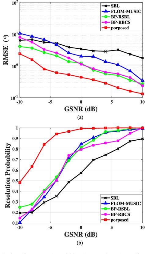 Figure 1 From Variational Bayesian Inference For Doa Estimation Under Impulsive Noise And