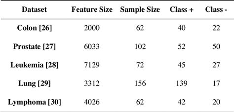 Table 3 From A Novel Ensemble Feature Selection Technique For Cancer