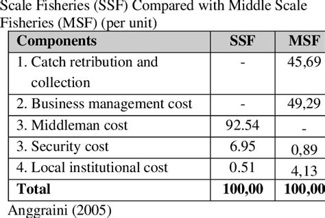 Components Of Transaction Cost Of Small Download Scientific Diagram
