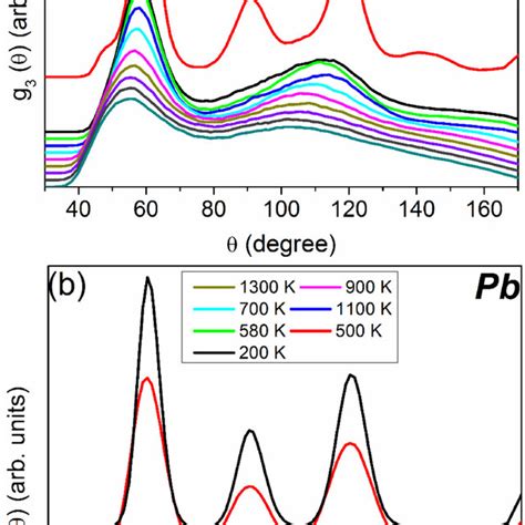 temporal evolution of bond angle distribution function during