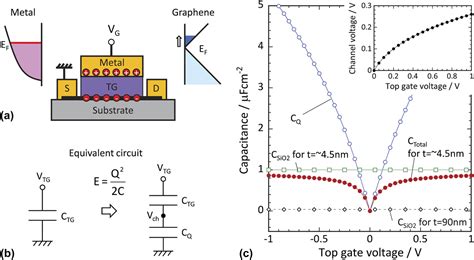 Graphene Field Effect Transistor Application Electric Band Structure Of
