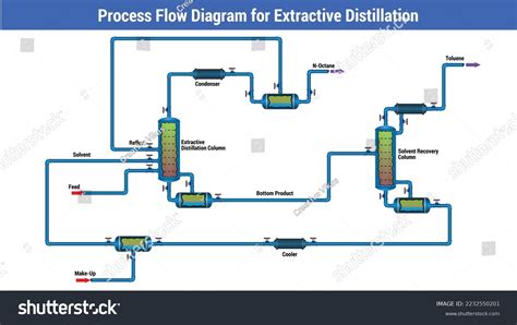 Process Flow Diagram Extractive Distillation Stock Vector Royalty Free 2232550201 Shutterstock