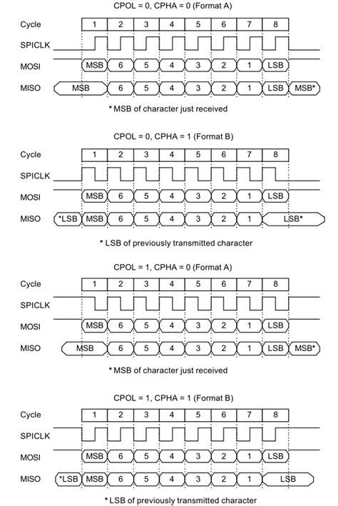 Spi通信协议详解：基本结构、优缺点与工作模式 Csdn博客