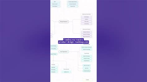 Roapmap De Estudos De Uiux Design 💖 Youtube