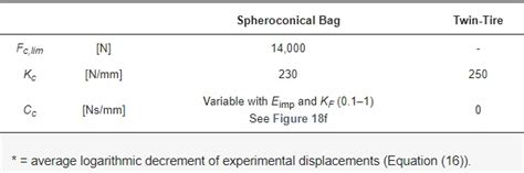 Calibrated Numerical Approach For The Dynamic Analysis Of Glass Curtain Walls Under