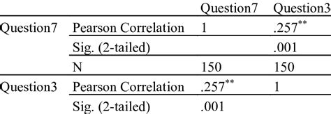 Correlation Analysis Of Questions And Question Download Scientific Diagram
