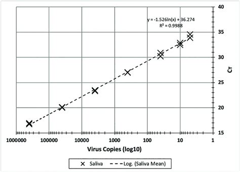 Detection Range For Sars Cov 2 In Saliva Using Direct Rt Qpcr With Ag