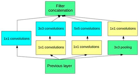 Analysis Of Deep Convolutional Neural Network Models For The Fine Grained Classification Of Vehicles