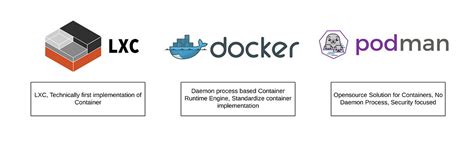 Getting Started With Podman Podman Vs Docker Podman Alternative To