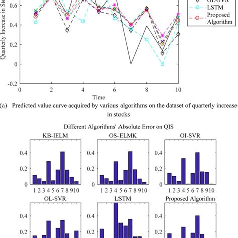 A Predicted Value Curve Acquired By Various Algorithms On The Dataset