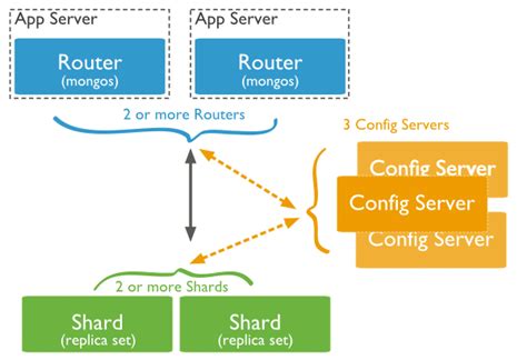 Mongodb 分片 菜鸟教程