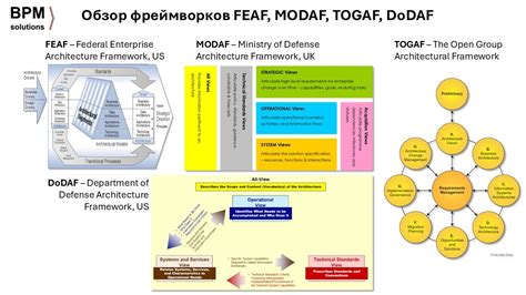 Overview Of Enterprise Architecture Frameworks Feaf Modaf Togaf