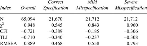 Correlations Between Weighted Root Mean Square Residual And Selected
