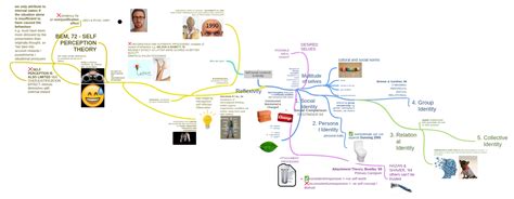 Self Social Construct And Identity Reflexivity Self Conception