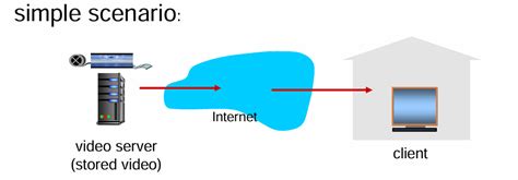Computer Network 02 3 Application Layer Video Streaming And Cdns