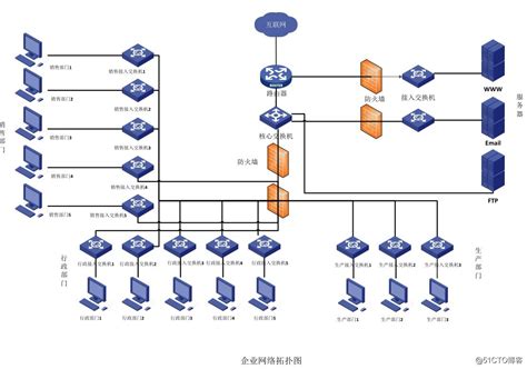 中小型网络工程设计与实现 csdn博客