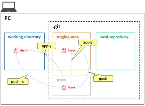 Gitコマンドの使い方 ～ Git Stash ～ Snow System