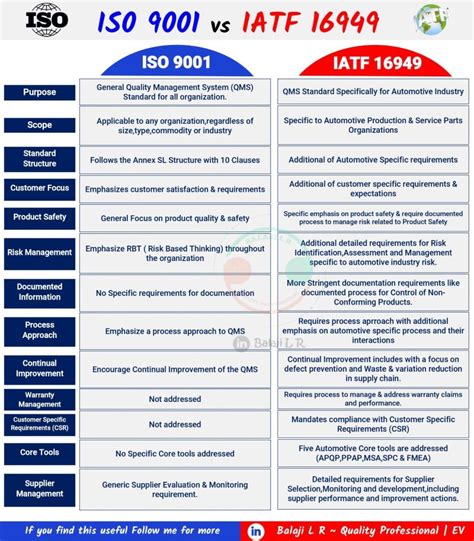 What Is Iso 9001 A Guide To Quality Management Balaji L R Posted On