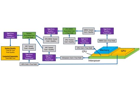 catch a cost analysis tool for co optimization of chiplet based