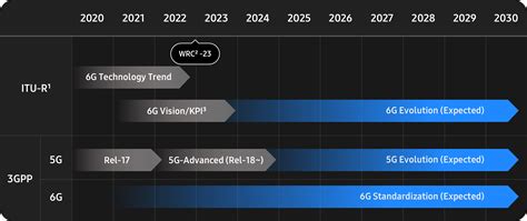 [tech Day 2022] Hyper Connected The Road To 6g Era Samsung Semiconductor Emea