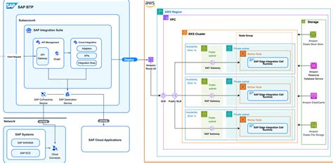 getting started with edge integration cell on aws sap community