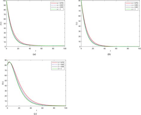 adam bashforth moulton numerical results of model 5 via caputo
