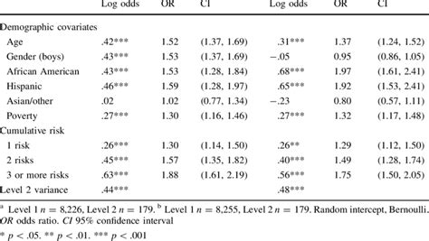 Multilevel Logistic Regression Results For The Effects Of Cumulative